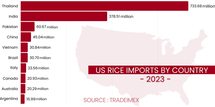 Top 10 Biggest Rice Importers in USA of 2023-24 - Explore US Import ...
