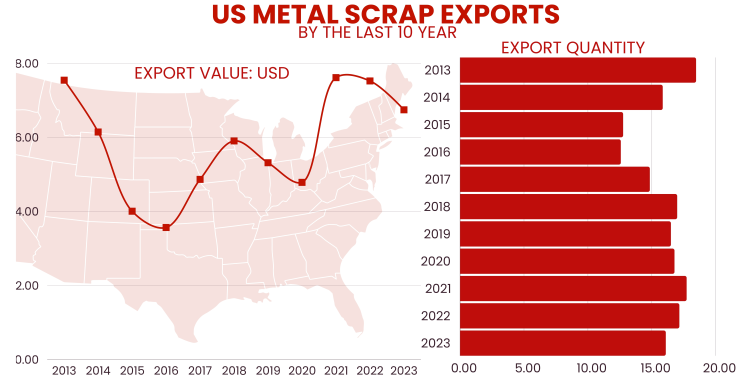 Top 10 Metal Scrap Exporters in the USA - Explore US Import Data ...