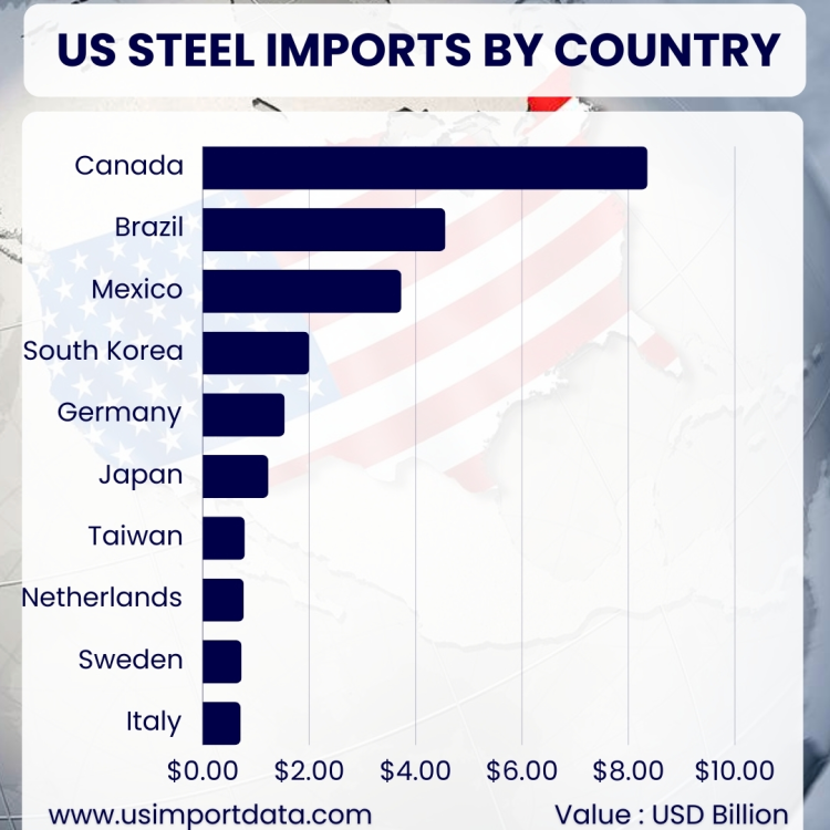 Live US Steel Imports Data, Top 10 Steel Importers in USA - USimportdata Blog