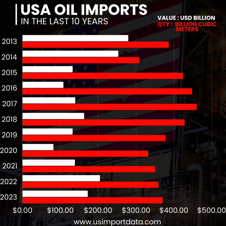 US Oil Imports Data by Country, Top US Oil Importers & Buyers List - USimportdata Blog