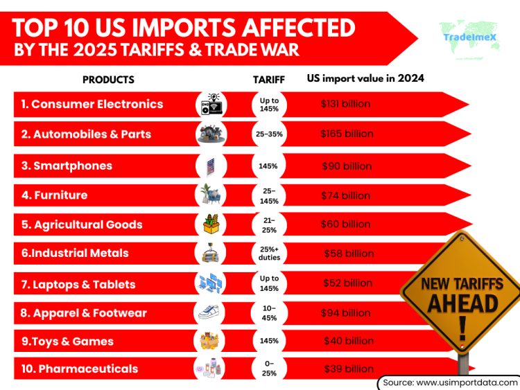 Top US Imports 2025: Tariff Hikes and US Tariff Impact Breakdown - USimportdata Blog
